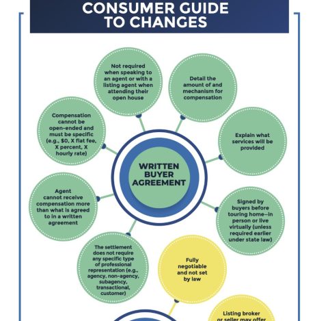 Consumer Guide to Understanding Changes | Williamsburg Area Association ...